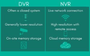 NVR Vs DVR: Pros And Cons And Which Type Of Camera To Buy